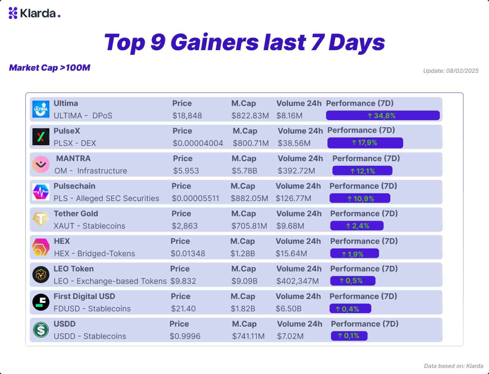 Weekly Report: Top Gainers This Week 03- 08 February