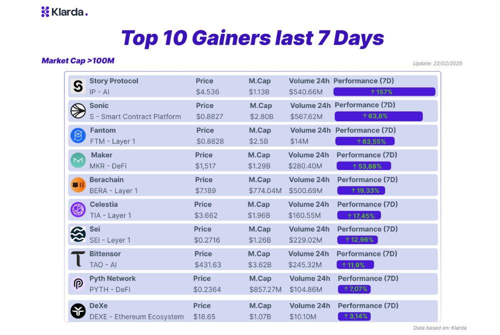 Weekly Report: Top Gainers This Week 17 - 22 February