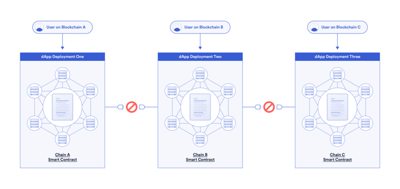 What Is Multichain Blockchain? Overview and Applications